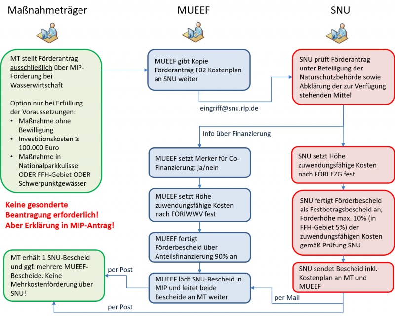 5.1.5 Gewässer- und Flussgebietsentwicklung (Förderbereich 2.5) [Die ...